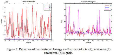 Performance Analysis Of Classifiers For Seizure Diagnosis For Single