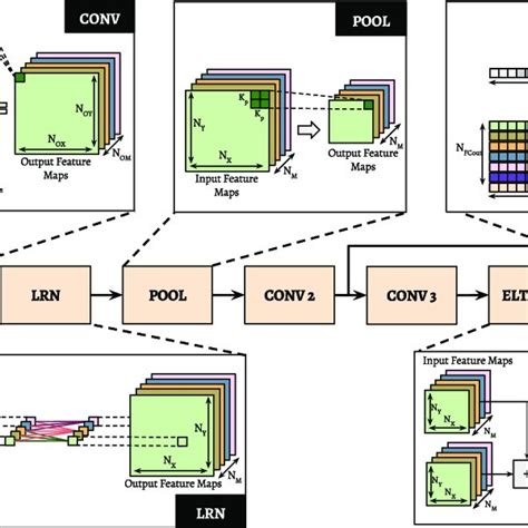Different Layer Types In An Example Cnn Download Scientific Diagram