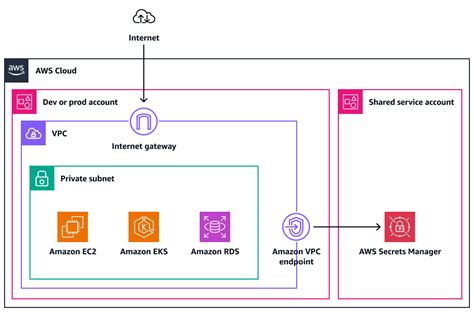 Vpc 엔드포인트를 사용하여 알려진 네트워크에서 민감한 데이터 유지 Aws 권장 가이드
