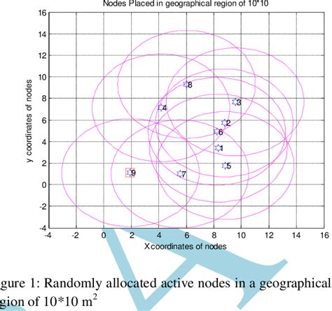 Figure 1 From Gravitational Search Algorithm Tuned Energy Friendly Routing In Iot Sensors