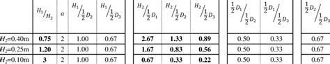 Geometric Parameters In The Modified Tornado Like Vortex Simulators Download Table