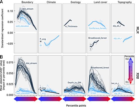 Relative Predictor Importance Across Percentage Point Models Stratified Download Scientific