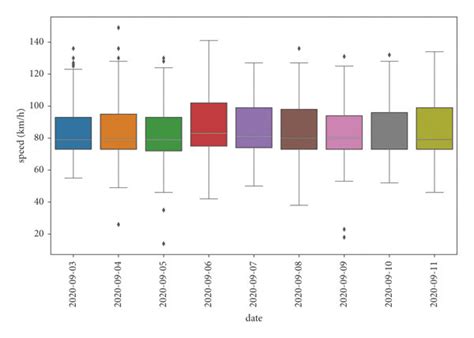 Velocity Information Distribution Boxplot Download Scientific Diagram