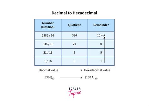 What Is Number System Scaler Blog What Is Number System Scaler Blog