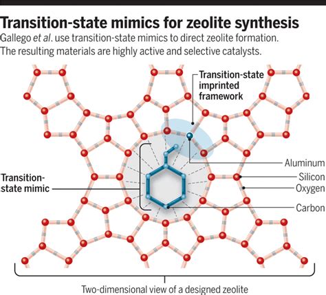 Beyond Trial And Error For Zeolite Catalysts Science