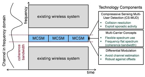 Multi Carrier Compressed Sensing Multi User Detection Mcsm Concept Download Scientific
