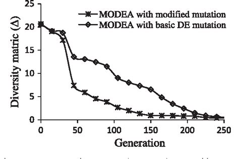 Figure 1 From An Efficient Differential Evolution Based Algorithm For Solving Multi Objective