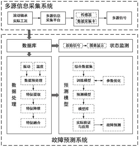 Multi Source Information Fusion Bearing Fault Prediction System And Method Eureka Patsnap