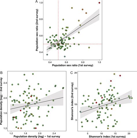 What Ecological Factors Favor Parthenogenesis Over Sexual Reproduction A Study On The