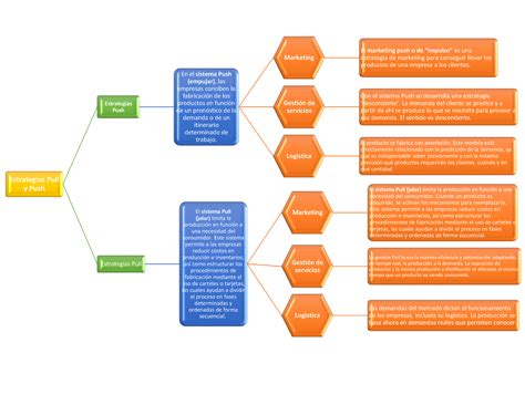 Estrategias Pull Y Push En Scm Y Ejemplos Estrategias Pull Y Push Estrategias Push En El