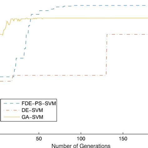 The Classification Accuracy Of Wine Using Ga Svm De Svm And Fde Ps Svm Download Scientific