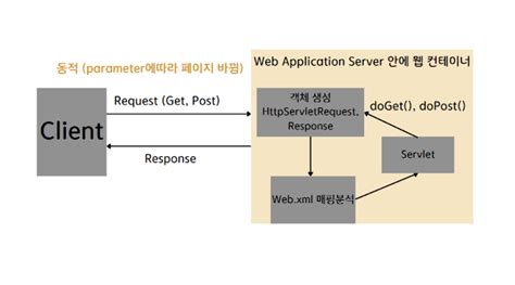 서블릿 servlet 에 대하여