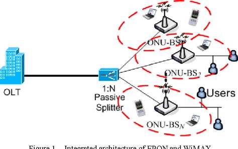 Figure 1 From Advanced Dynamic Bandwidth Allocation And Scheduling