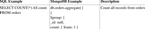 Sql Aggregation Statements And The Corresponding Mongodb Statements Download Scientific Diagram