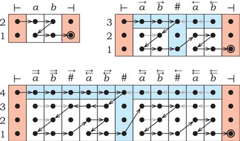 computations of automata a 2 a 3 and a 4 from the proof of theorem 3