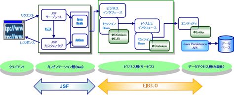 Java Web アプリ 構成