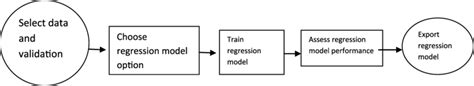 Flowchart For Training The Machine Leaning Models Download Scientific Diagram