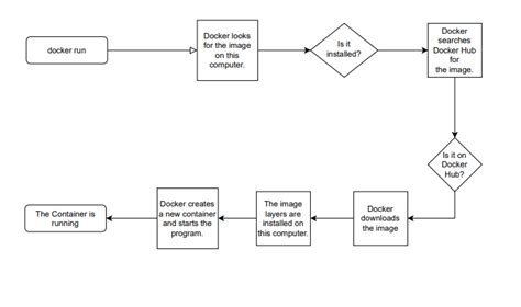 Getting Started With Docker Image Analytics Vidhya