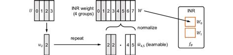 Weight Grouping Columns In Weight Matrix W Are Divided Into Groups Download Scientific