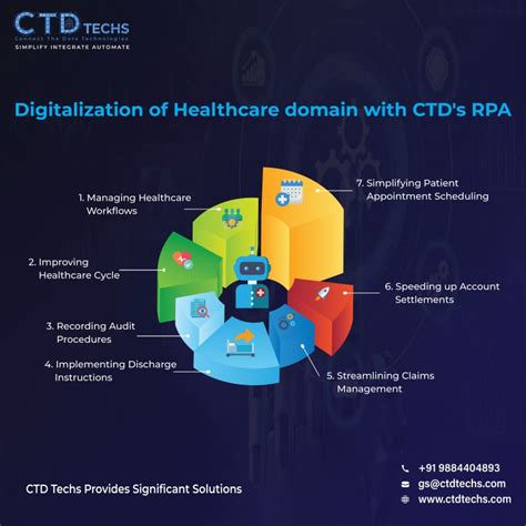 Ganesh Somasundaram Pillai On Linkedin Ctdtechs Roboticprocessautomation Automation Rpa…