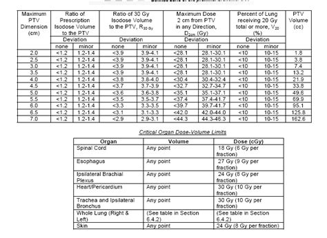Rtog 0618 Radiosurgery Lung