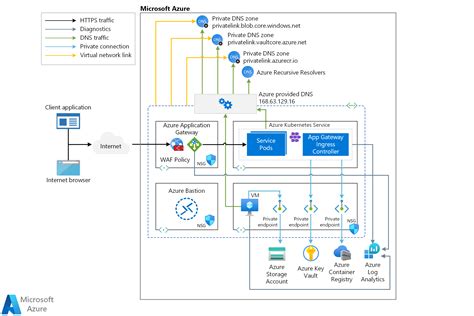 Use Application Gateway Ingress Controller Agic With A Multitenant