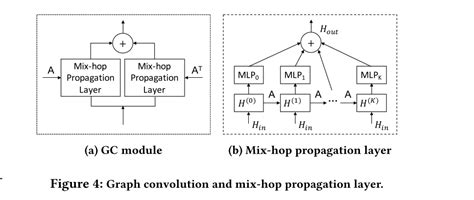 Connecting The Dots Multivariate Time Series Forecasting With Graph Neural Networks Csdn博客