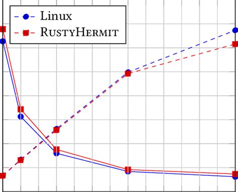 The Scalability Of The Matmul Benchmark As Part Of Rayons Demo Suite