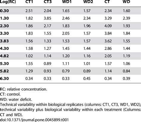 CV Estimation For Technical And Biological Replicates Download Table