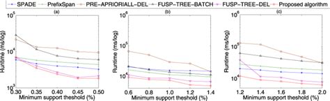 experiments of runtime under various minimum support thresholds in