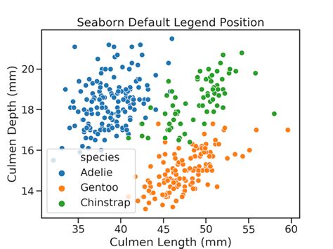 How To Place Legend Outside The Plot With Seaborn In Python Data Viz With Python And R
