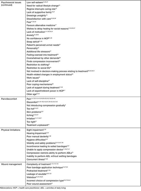 Compression Bandaging Identification Of Factors Contributing To Non