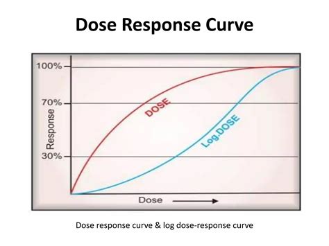 Dose Response Curve Pptx