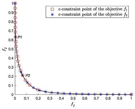 Relative Orbital Motion Control Of Spacecraft Based On Multi Objective