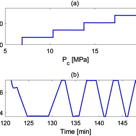 Stress Path For Measuring The Biot Coefficient Download Scientific