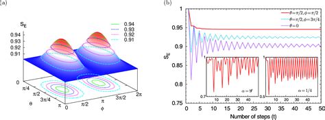 figure 2 from two dimensional quantum walk under artificial magnetic