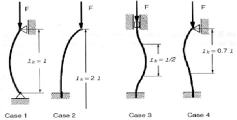 Figure 1 From Design Of Buckling And Bending Testing Machine Using