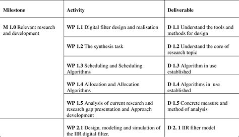 Table 11 From High Level Synthesis Of Fpga Based Digital Filters