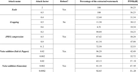 The Robustness Of The Proposed Algorithm Against Attacks Download Table