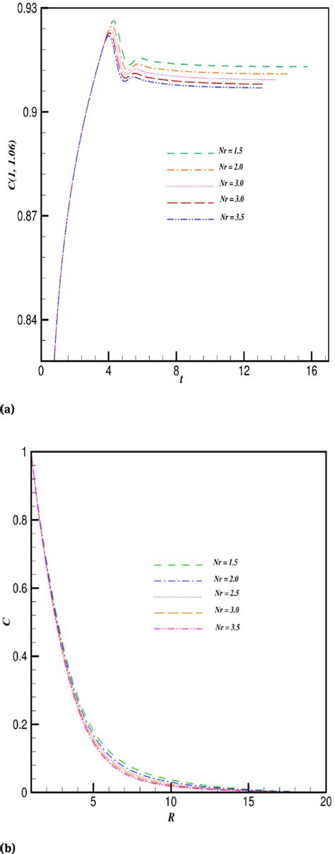A Transient And B Steady State Concentration Profiles With Fixed Sc Download Scientific