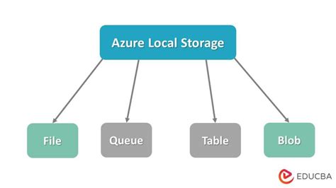 Types Of Azure Storage Explore The Various Types Of Azure Storage