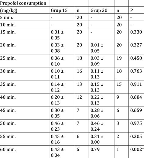 The Distribution Of The Propofol Consumption Download Scientific Diagram