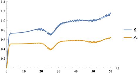 The Von Neumann Entropy For Mixed States