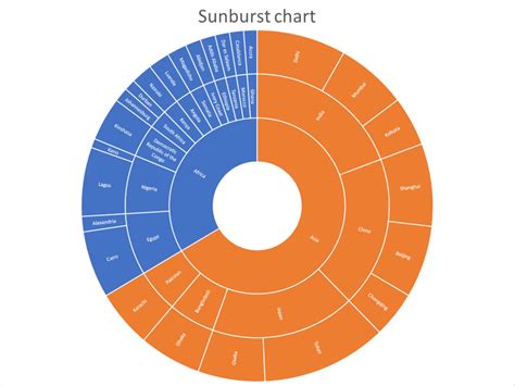 Awesome Tips About Sunburst Chart Excel Template Godpipe