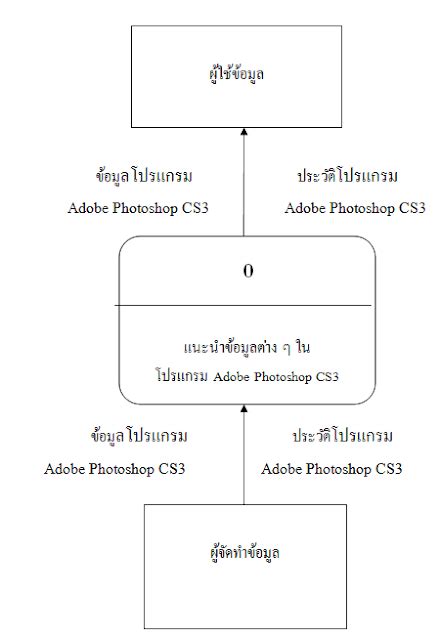 การใช้งานโปรแกรม Photoshop เบื้องต้น บทที่ 3 วิธีการดำเนินโครงการ
