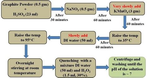 schematic flow chart of go synthesis by modified hummer s method