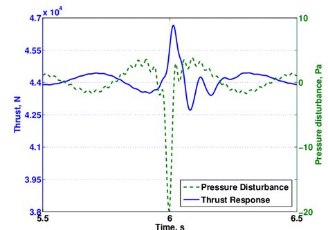 N3 Closed Loop Gross Thrust Response To Atmospheric Disturbances At Download Scientific
