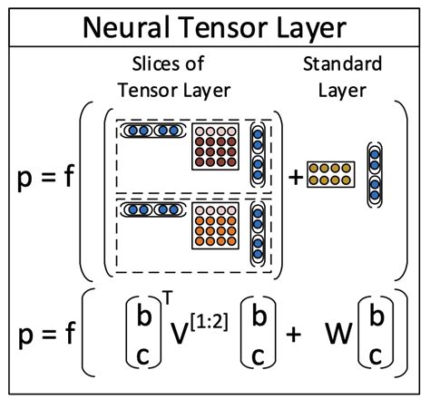 Recursive Deep Models For Semantic Compositionality Over A Sentiment