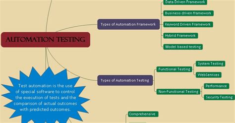 Claims Testing Mindmap Automation Beyond