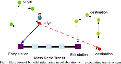 Figure 1 From An Integrated Dynamic Ridesharing Dispatch And Idle